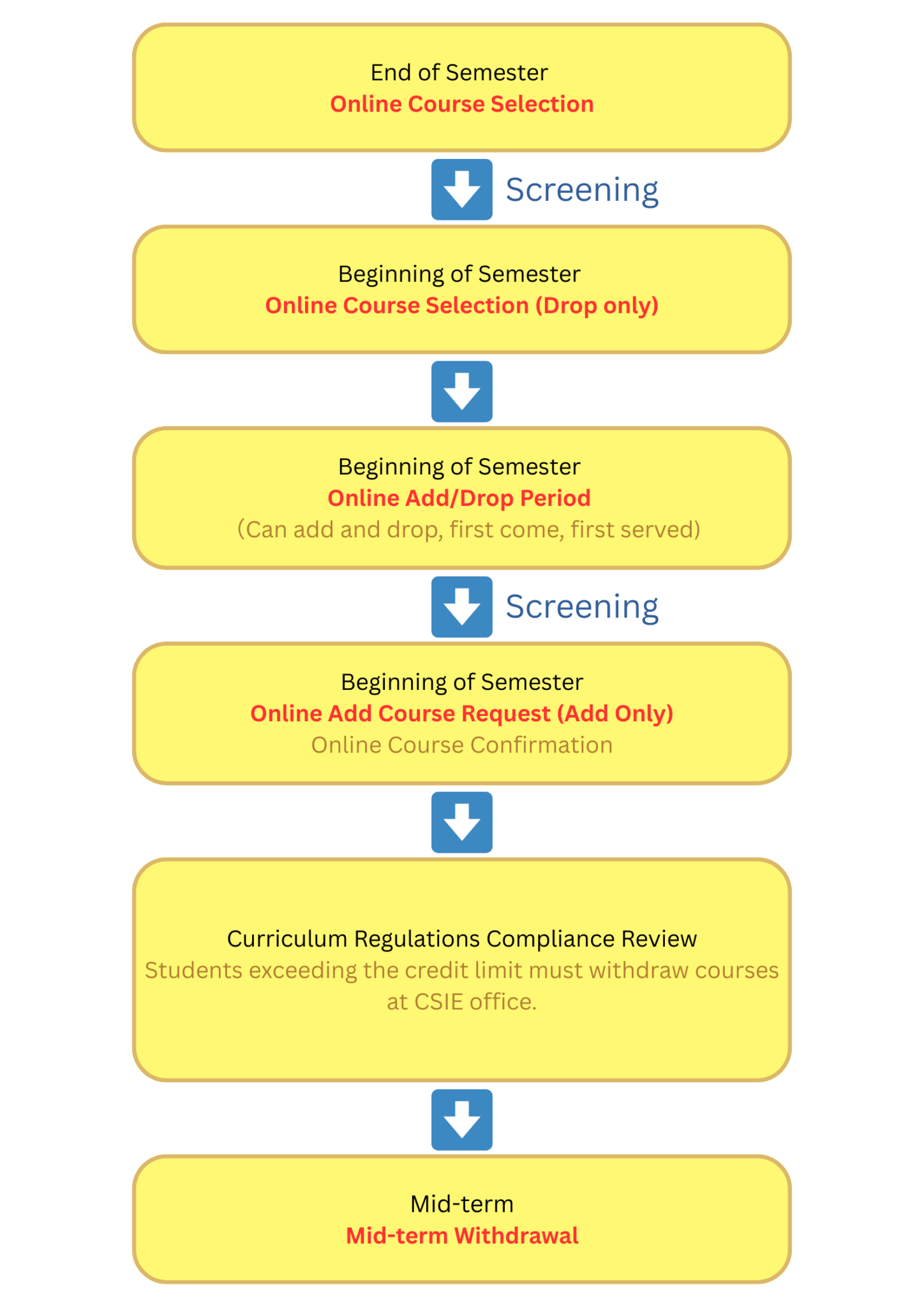 Course Selection Flowchart - Dept. of Computer Science and Information ...
